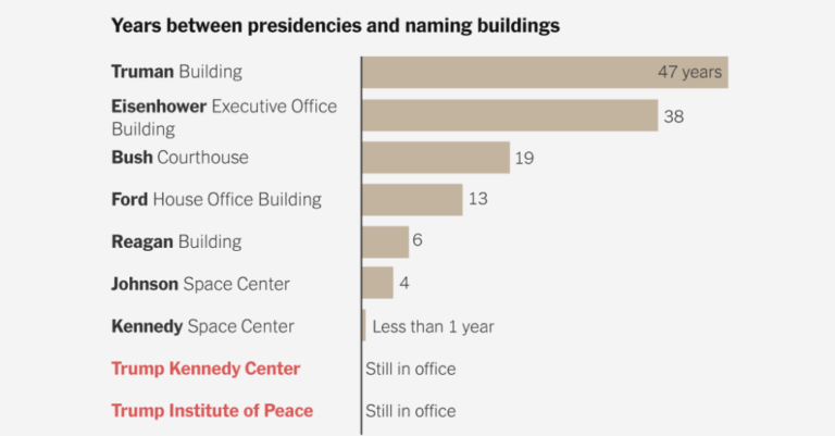 All the Things Named for Trump, and How Long Other Presidents Had to ...