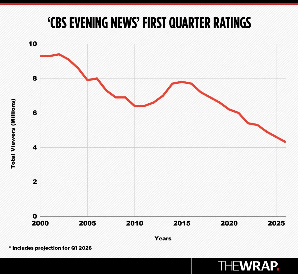 The New CBS News Drives New Ratings Lows | Charts – DNYUZ