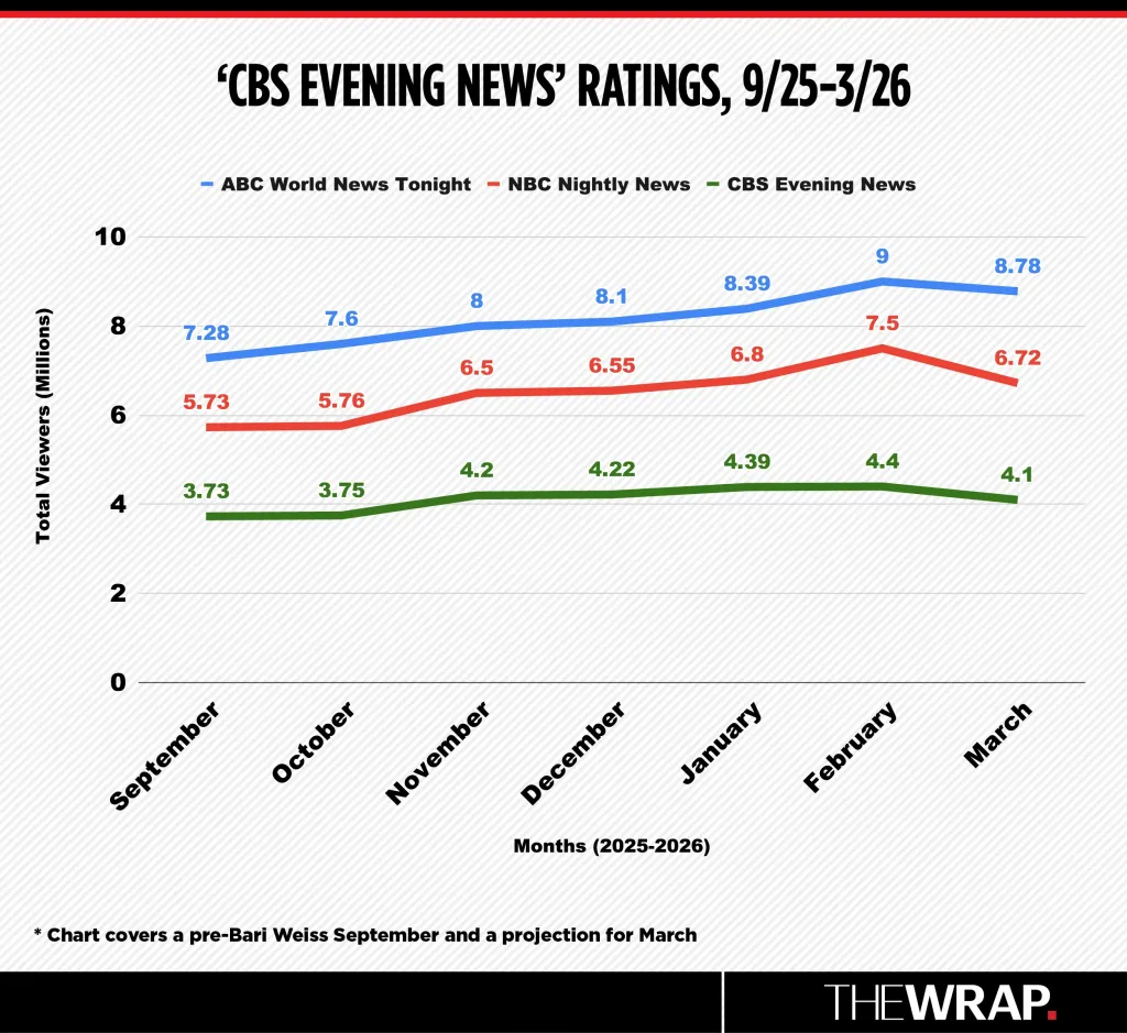 The New CBS News Drives New Ratings Lows | Charts – DNYUZ